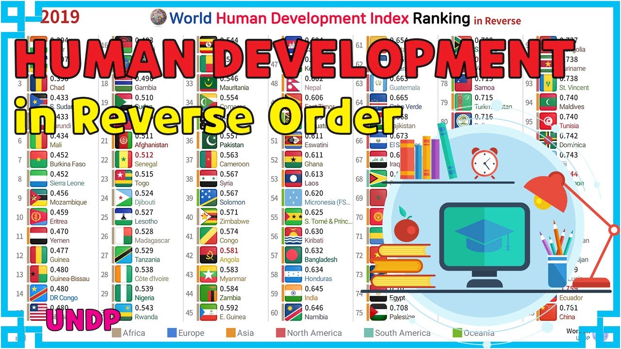 World Human Development Index[HDI] Ranking in Reverse Order (1990~2019 ...