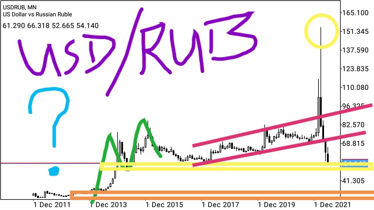 Trade USD/RUB - US Dollar / Russian Ruble (Technical Analysis) - YouTube