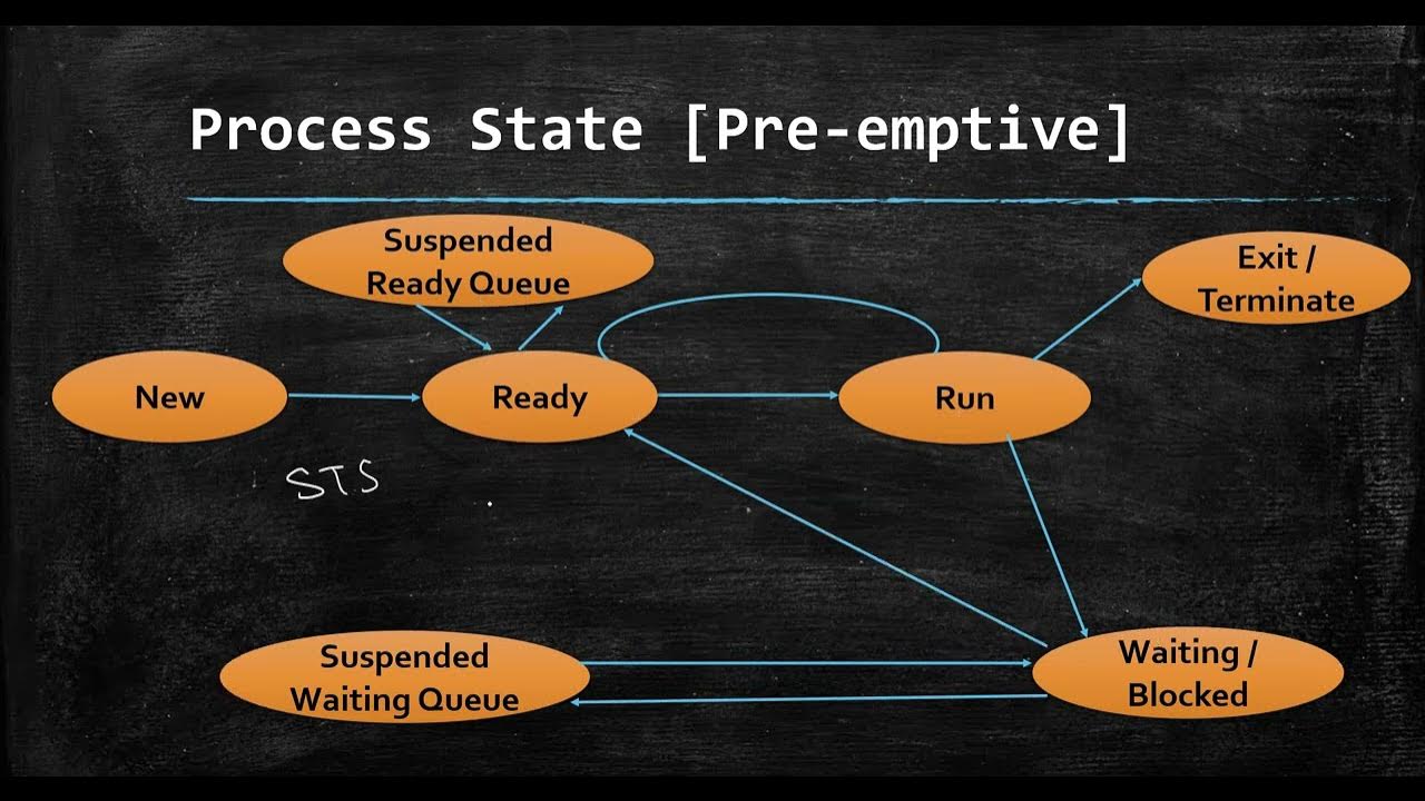 Process State Operating System | Process Scheduling Part3 - YouTube