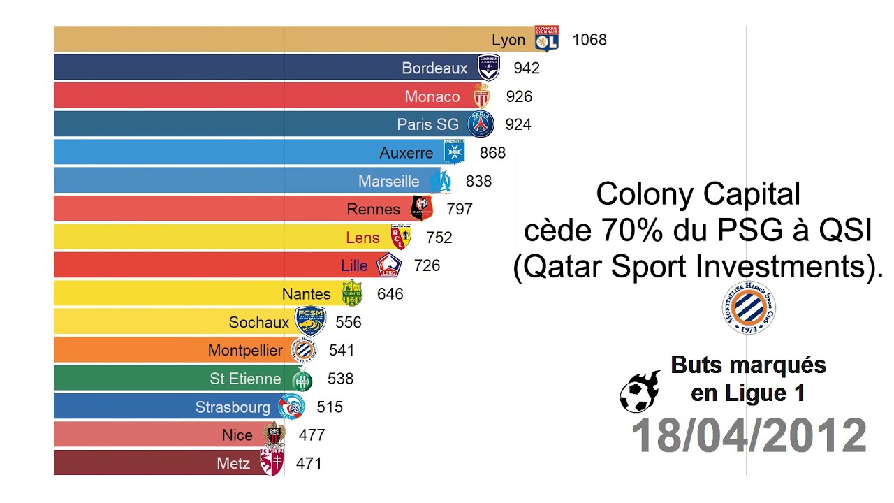 Nombre de but marqués par club de football en Ligue 1 1993-2018 - YouTube