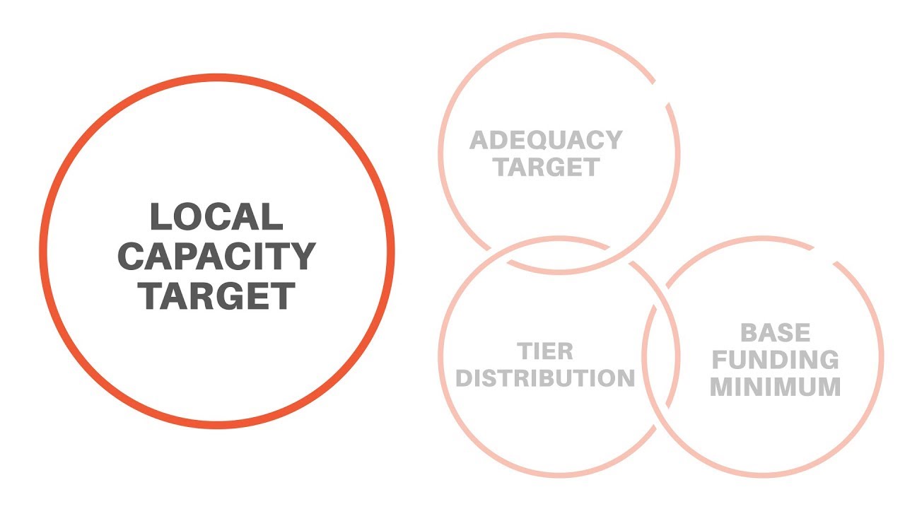 Local Capacity Target - Evidence-Based Funding - YouTube
