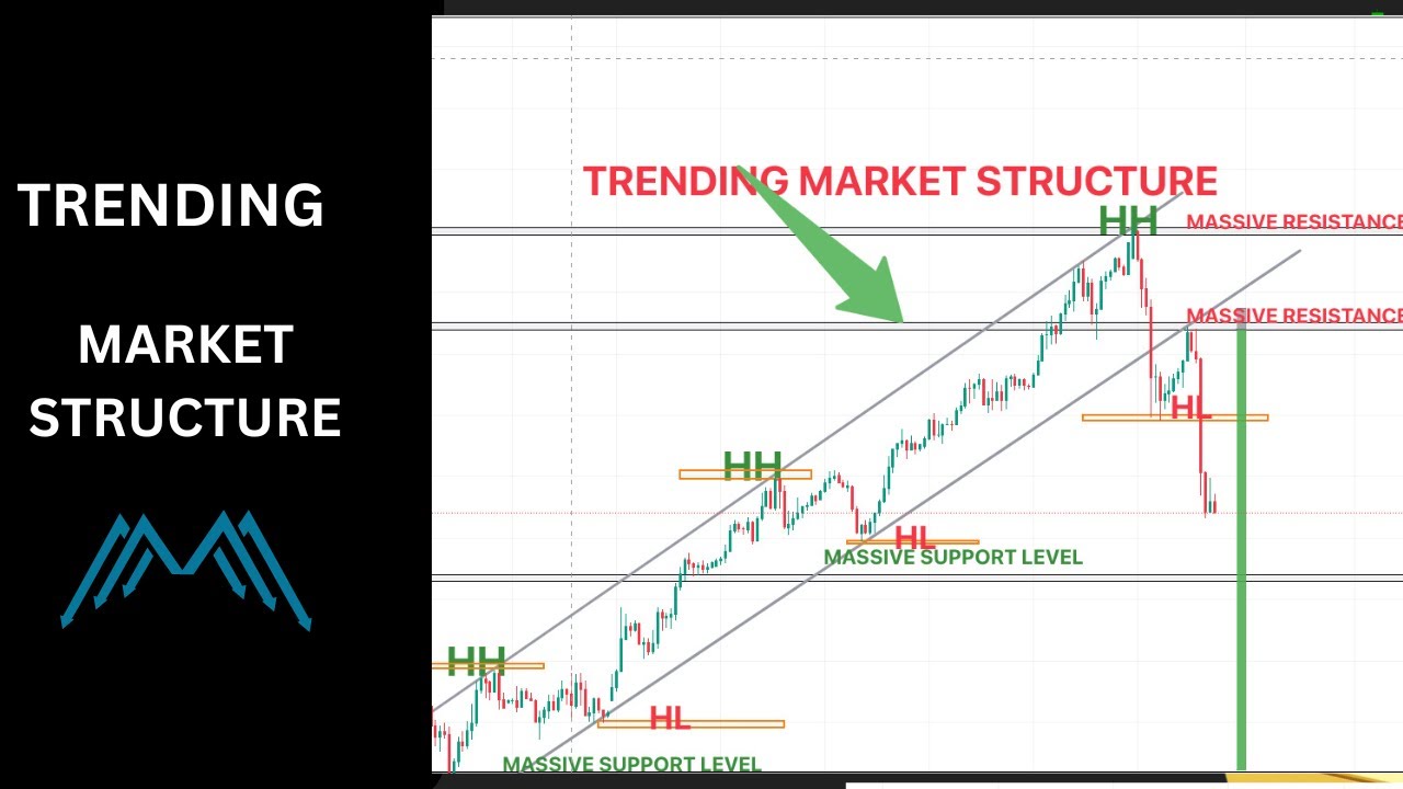 TRENDING MARKET STRUCTURE II Beginners Guide to Ultimate Price Action ...