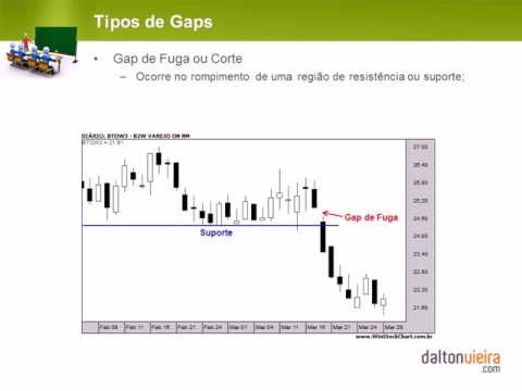 Tipos de Gaps Entenda suas principais características1 - YouTube