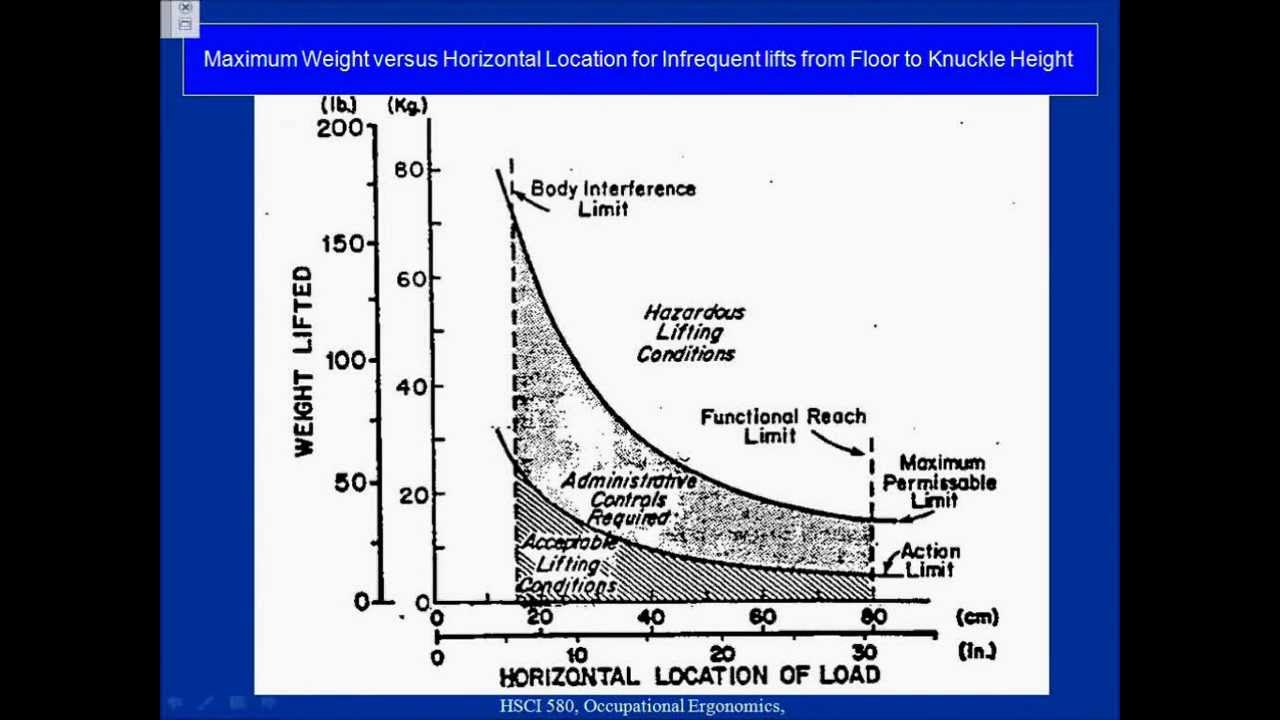 HSCI 58000 09/17/2013 NIOSH RWL Equation 2 - YouTube