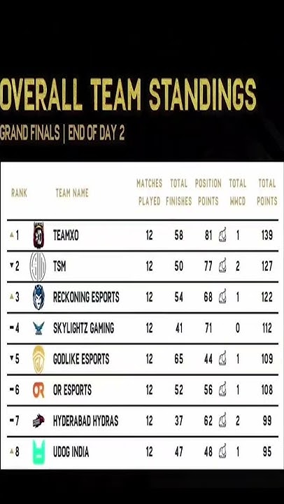 BGIS GRAND FINALS POINTS TABLE DAY 2 | BGIS OVERALL STANDING | #bgis - YouTube
