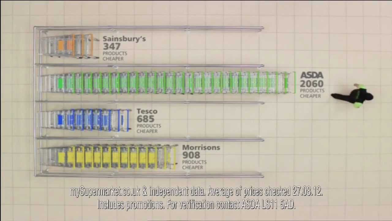 Asda - Trolley Chart (2012, UK) - YouTube