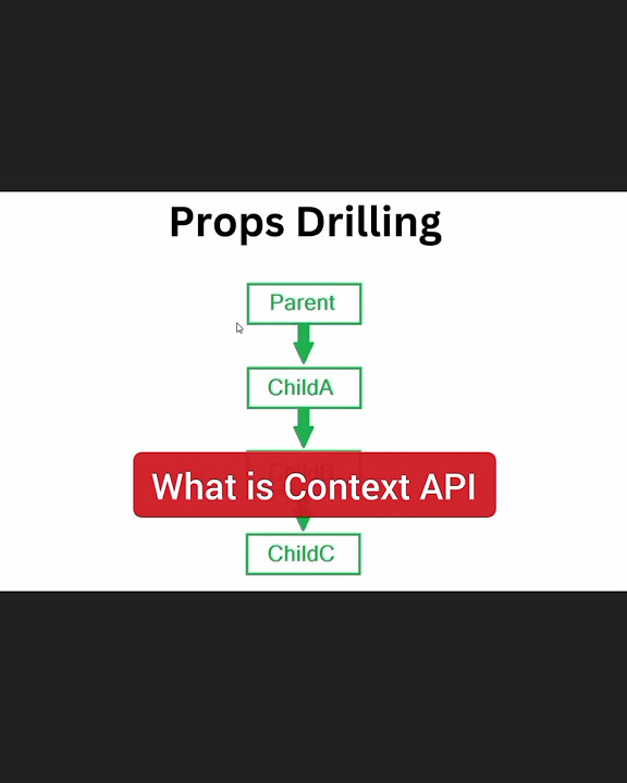 Context Api In React React Interview Question Reactjs Shorts Youtube