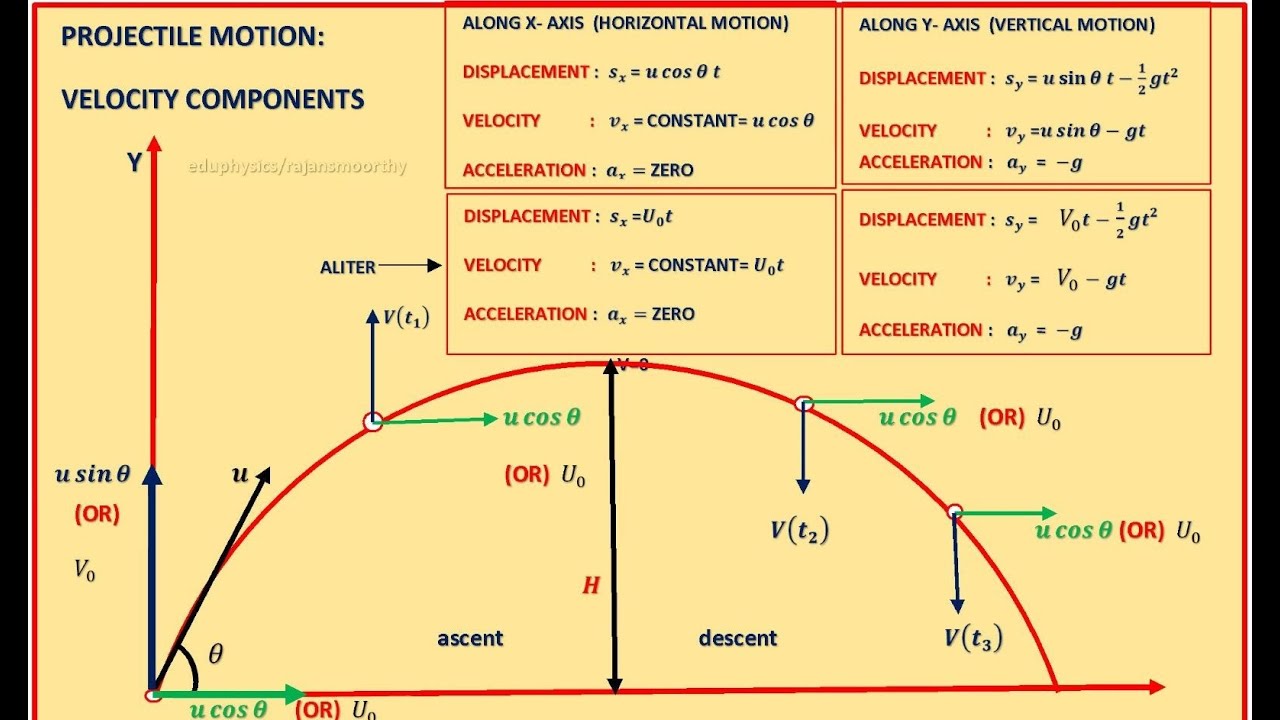 PROJECTILE MOTION EQUATIONS - YouTube