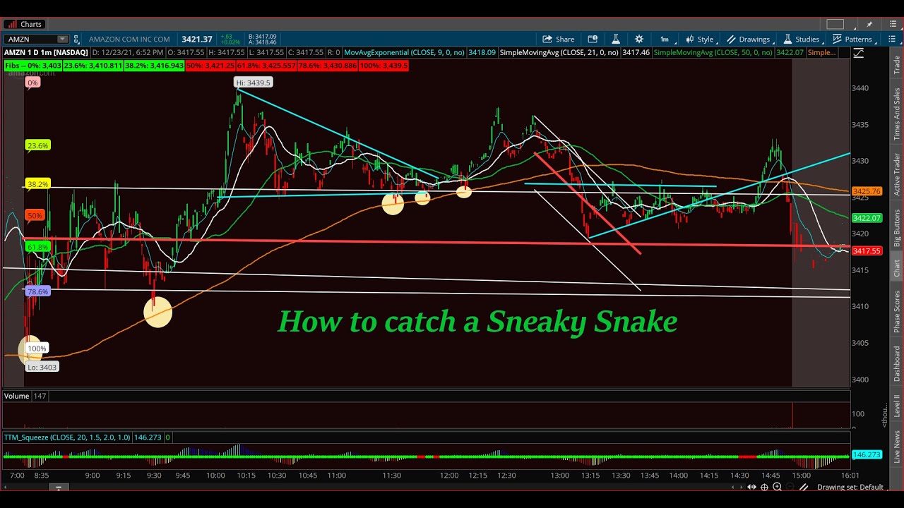 AMZN Bullish,, How to use the Sneaky Snake Trading Strategy. Using 200 ...