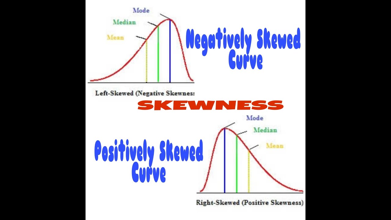 Skewness (Positively and Negatively Skewed Curve) by Dr.Pramod Misra ...