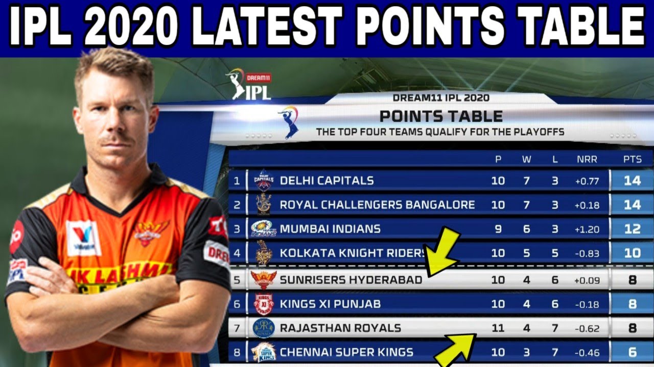 IPL 2020 : IPL Points Table After Rajasthan Royals vs Sunrisers ...