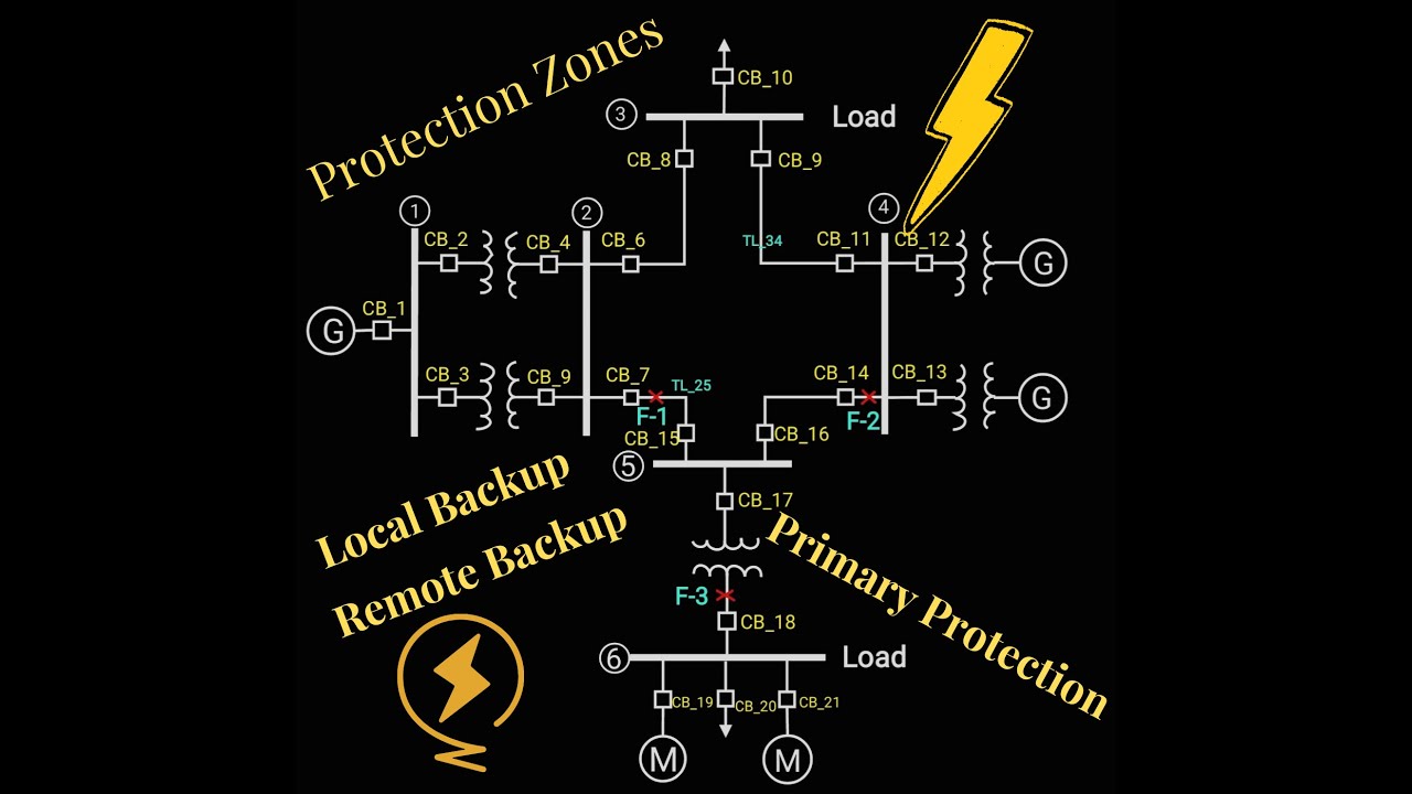 Power System Protection: Protection Zones Defining Problem - YouTube