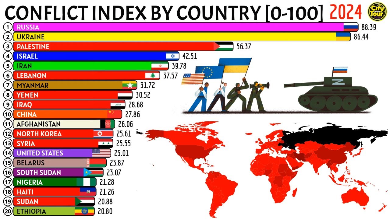 The Countries With the Highest Levels of Conflict in the World - YouTube