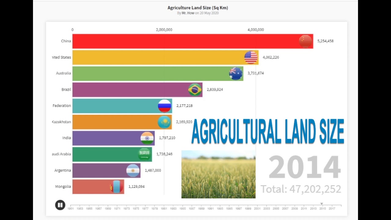 Agricultural Land Size - YouTube