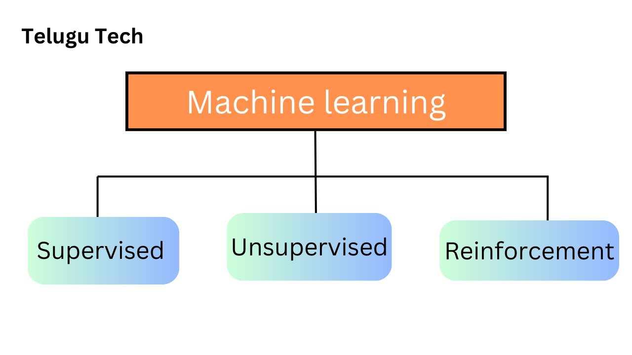 Introduction to machine learning in telugu || Types of machine learning ...