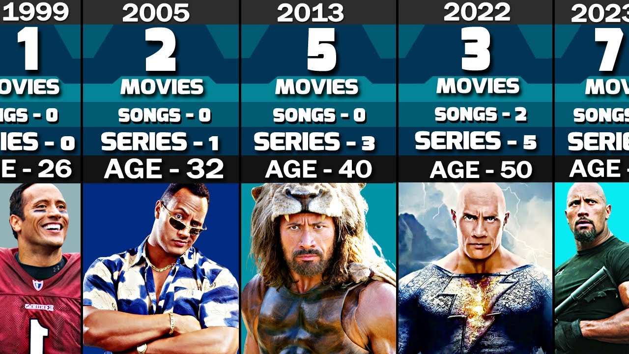Dwayne johnson Evolution ( 1999 - 2023 ) - YouTube