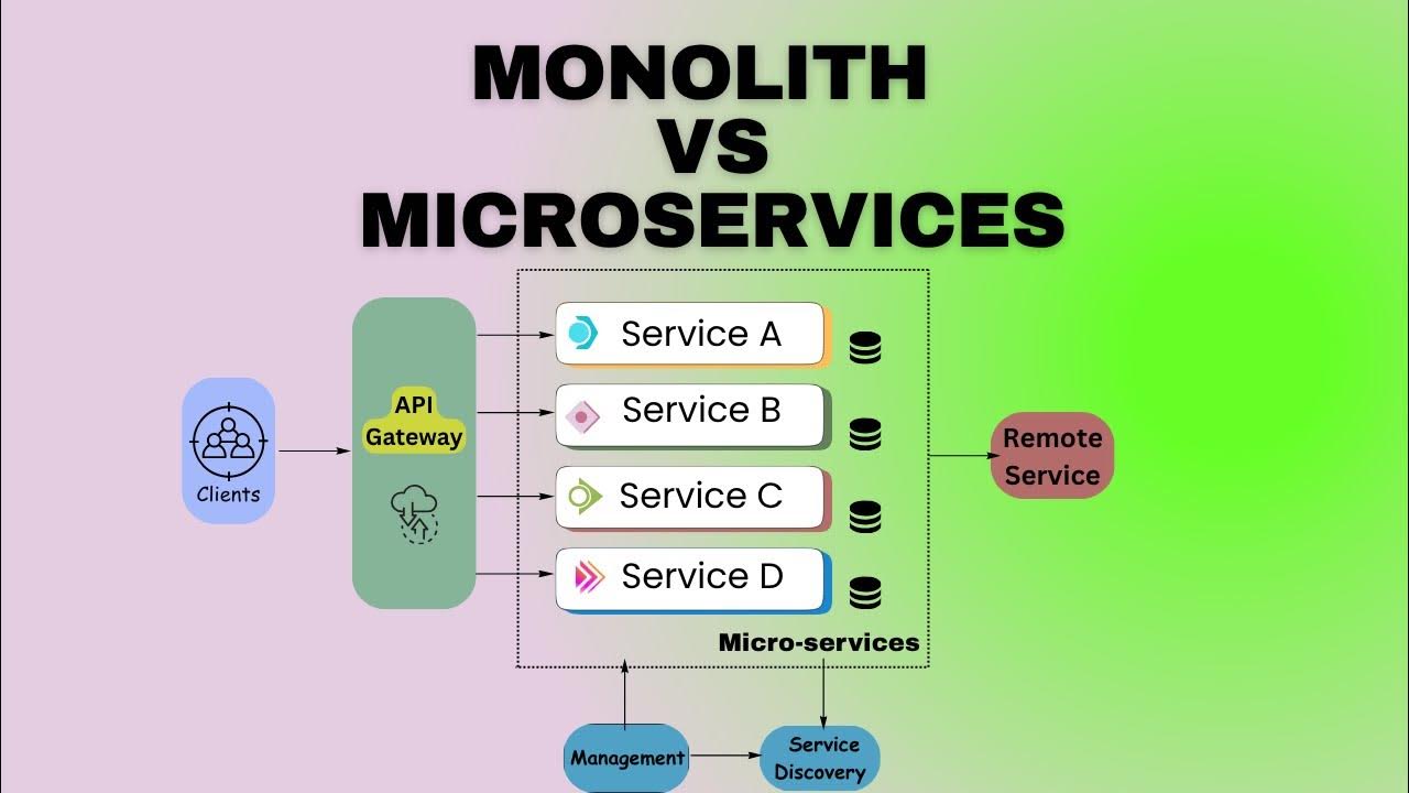 Monolith to Microservices: How Modern Apps Scale Fast - YouTube