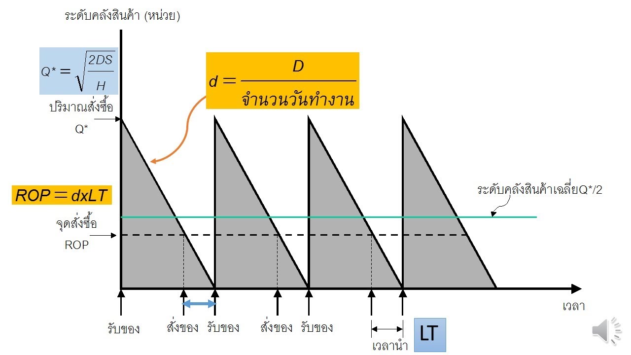 Inventory Management 1 EOQ Model - YouTube