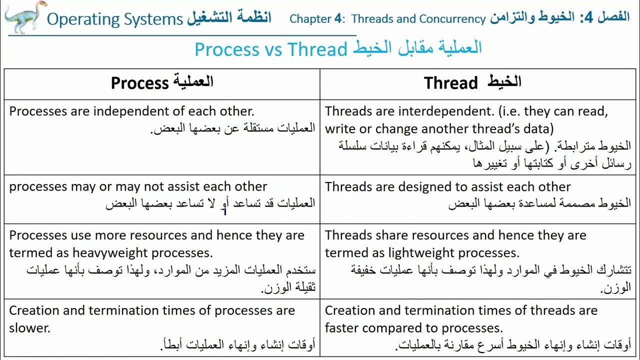 Process vs Thread العملية مقابل الخيط - YouTube