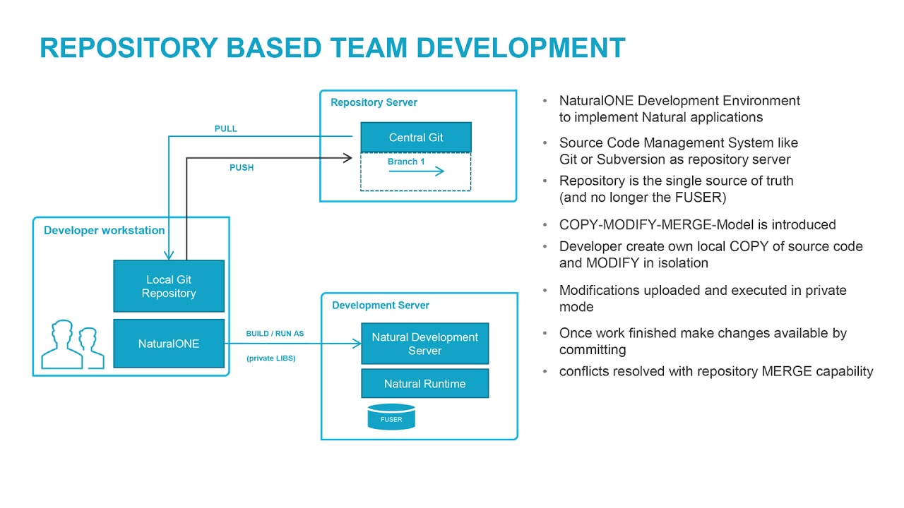 04 NaturalONE & DevOps: Repository-basierte Team-Entwicklung - YouTube