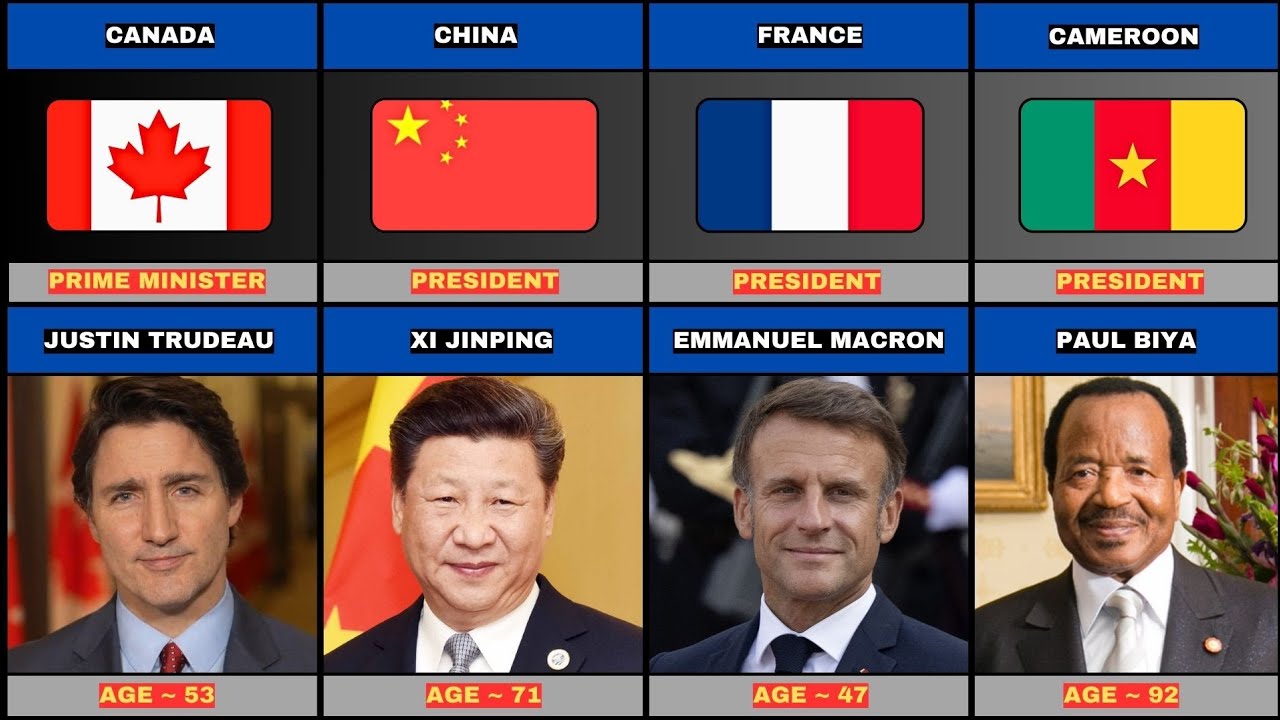 195 Countries State Leaders and Their Age in 2025 | Part - 1 | - YouTube