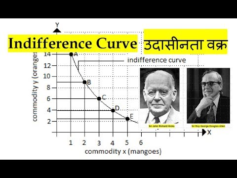 What is Indifference Curve? Part-1 उदासीनता वक्र क्या है? भाग-१ - YouTube