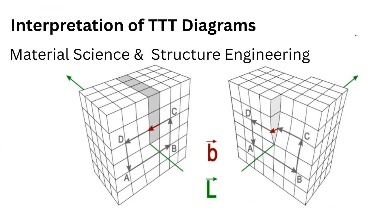 78. Interpretation of TTT Diagrams | Material Science and Engineering ...