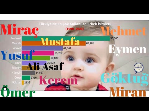 Türkiye'de En Çok Kullanılan Erkek İsimleri (1990 - 2021)