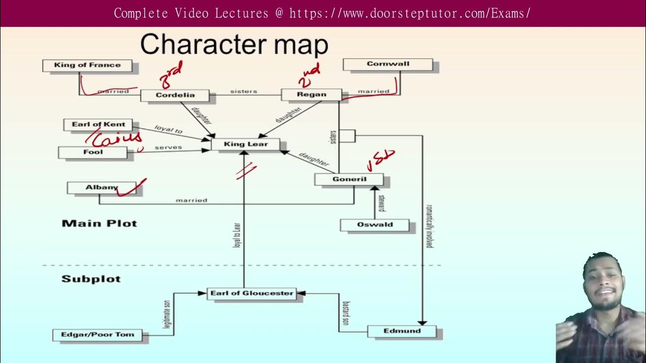King Lear and the Tempest: Character Map and Summary | IAS Mains ...