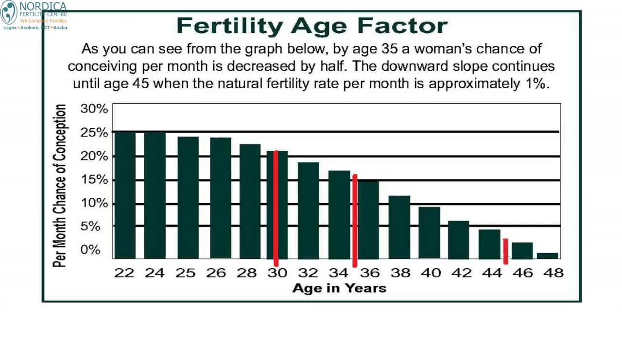 Age and Infertility: Important statistics you need to know about age ...