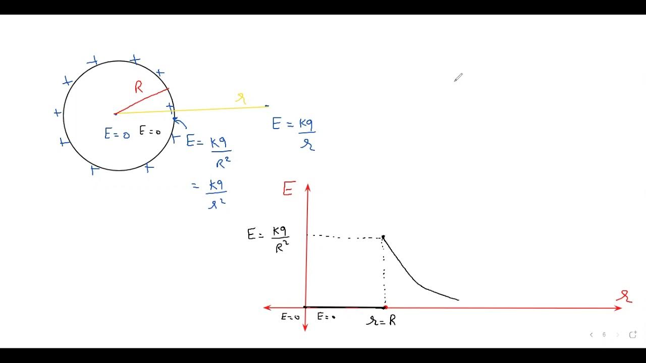 Graph of E vs r for a spherical shell - YouTube