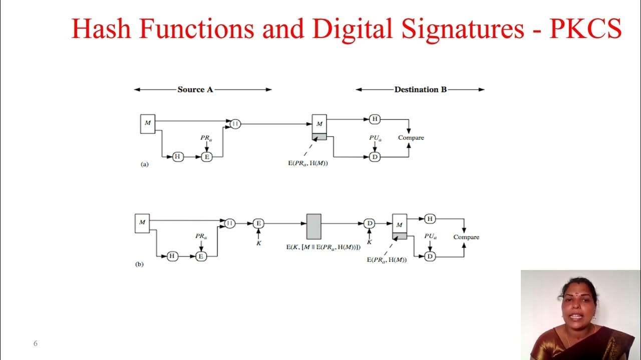 Cryptography and Network Security - Introduction to Cryptographic Hash Functions - YouTube