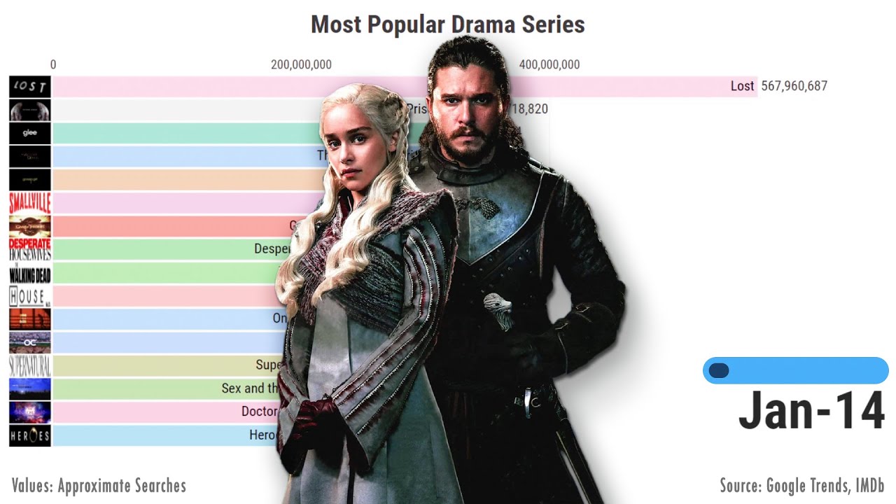 Top 10 drama TV Series 2004 - 2020 | Most popular drama TV Series 2004 ...