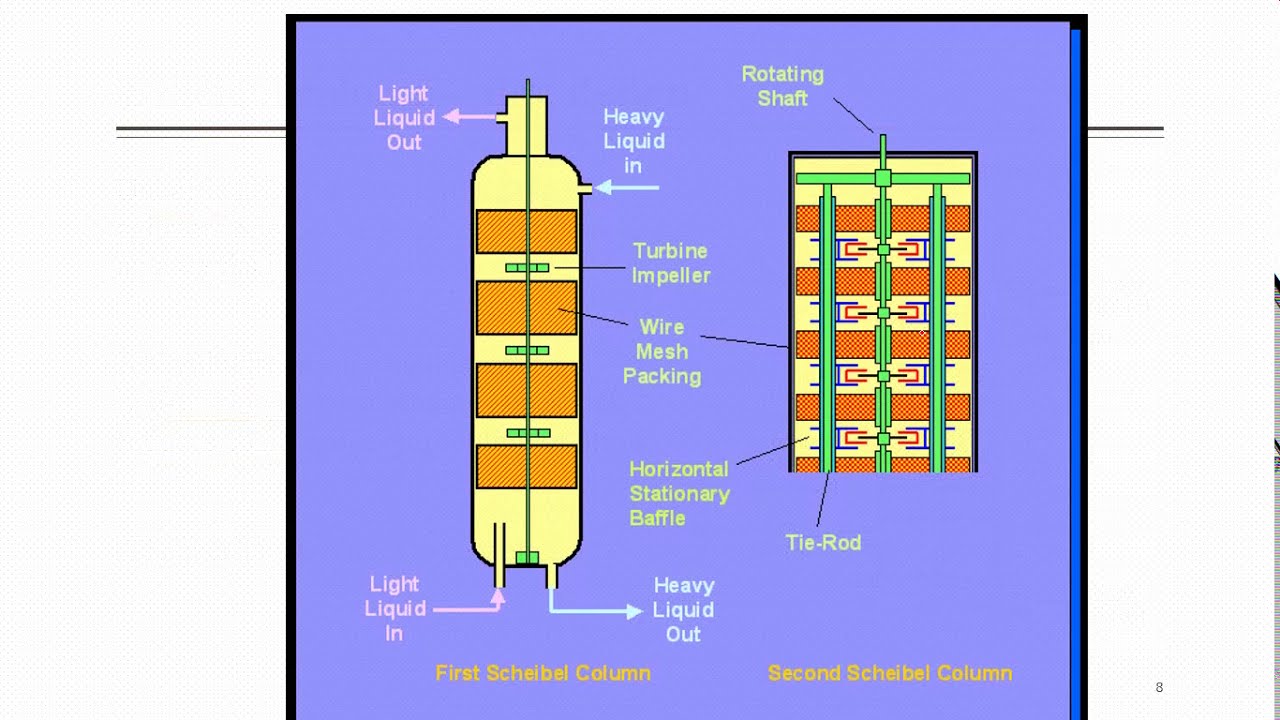 Lecture 3 Mechanically agitated LLE equipment description - YouTube