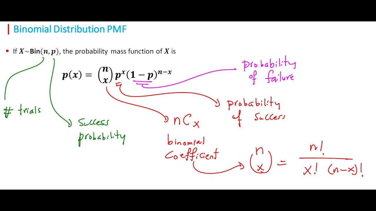 🎲 Binomial Distribution - Conditions & Probability Mass Function ...