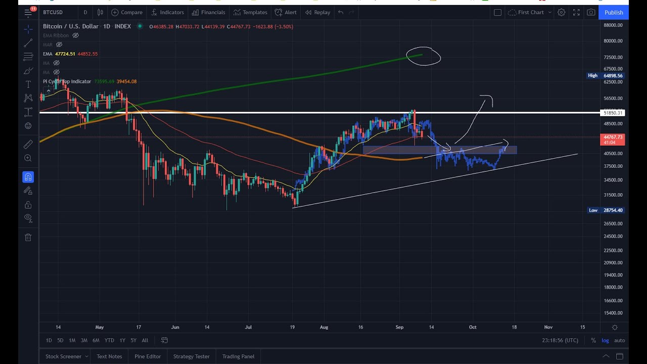 Bitcoin (BTC) - Continue using the Pi Cycle Indicator! It's more than ...