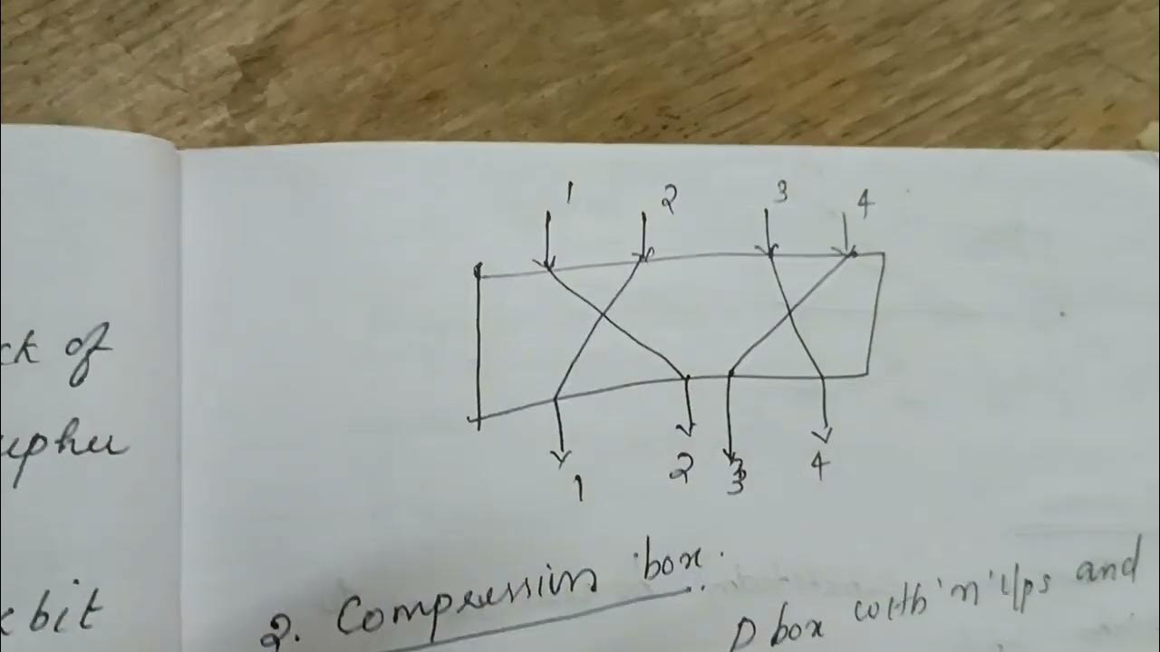 Components of Block cipher - YouTube