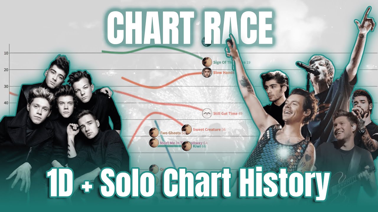 One Direction (+Solo) Chart History | 2011 - 2023 - YouTube