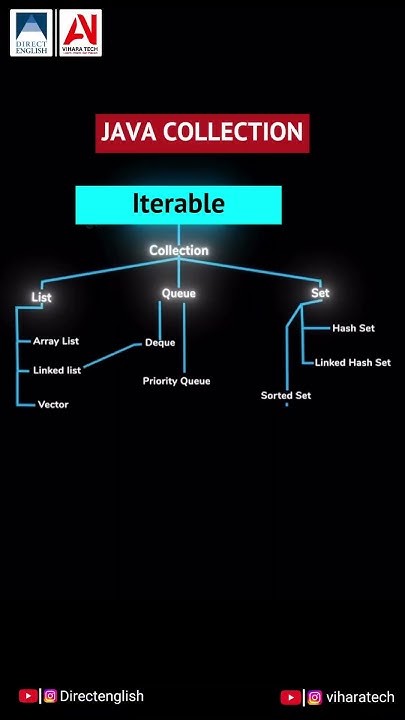 Java Collection....#viharatech #javaprogramming #javacoding #codingcommunity #trendingreels ...