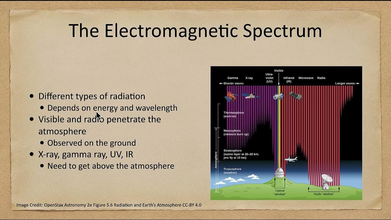 Lesson 5 - Lecture 1 - Light and the Electromagnetic Spectrum ...