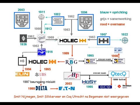 Holec: de geschiedenis van Heemaf en Holec Projects (QtecQ). - YouTube
