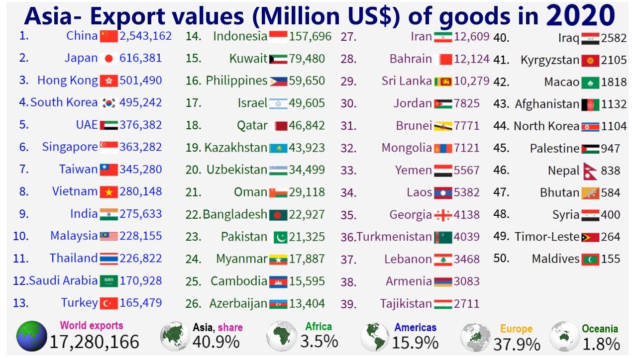 Export values of Asian countries for 1980 - 2020 |TOP 10 Channel - YouTube