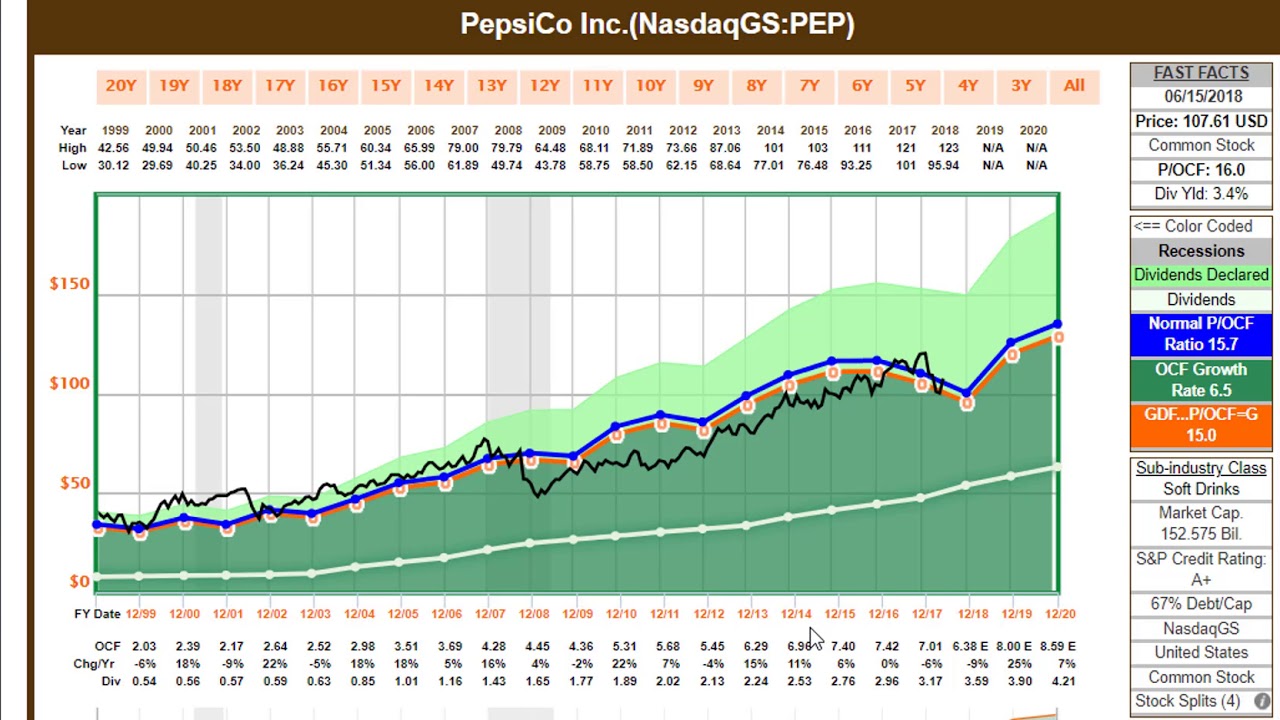 PepsiCo Rare Opportunity To Buy At A Better Valuation Part 6 YouTube