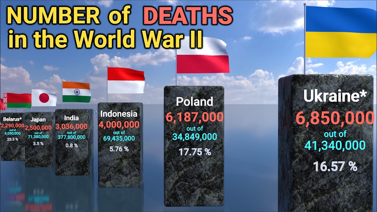 World War 2 Casualties by Country - YouTube