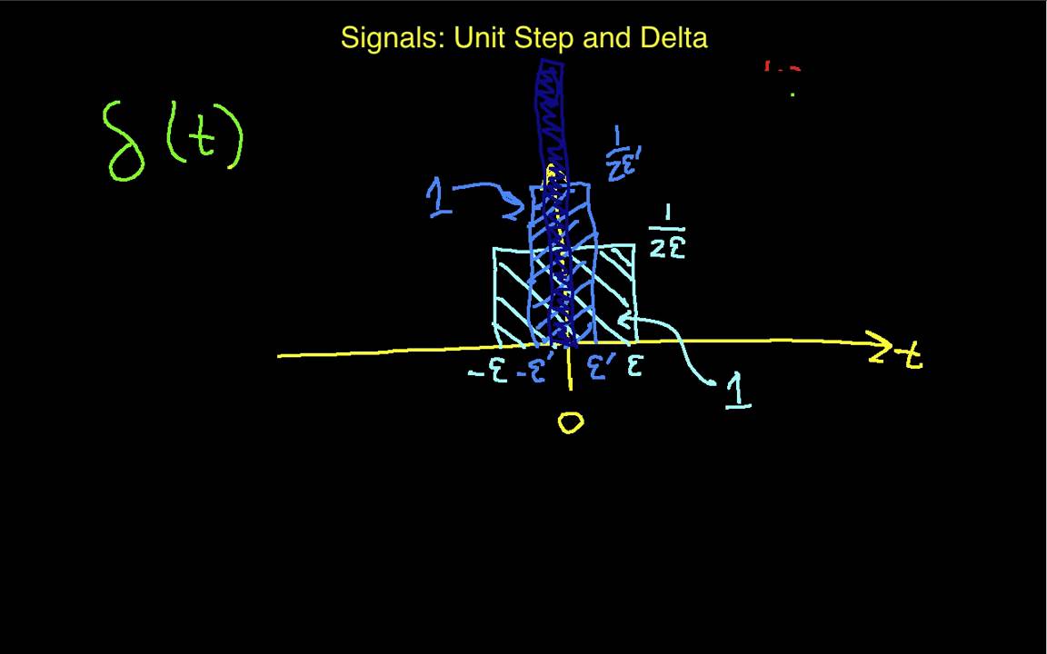 Continuous-time Unit Step and Delta Functions - YouTube