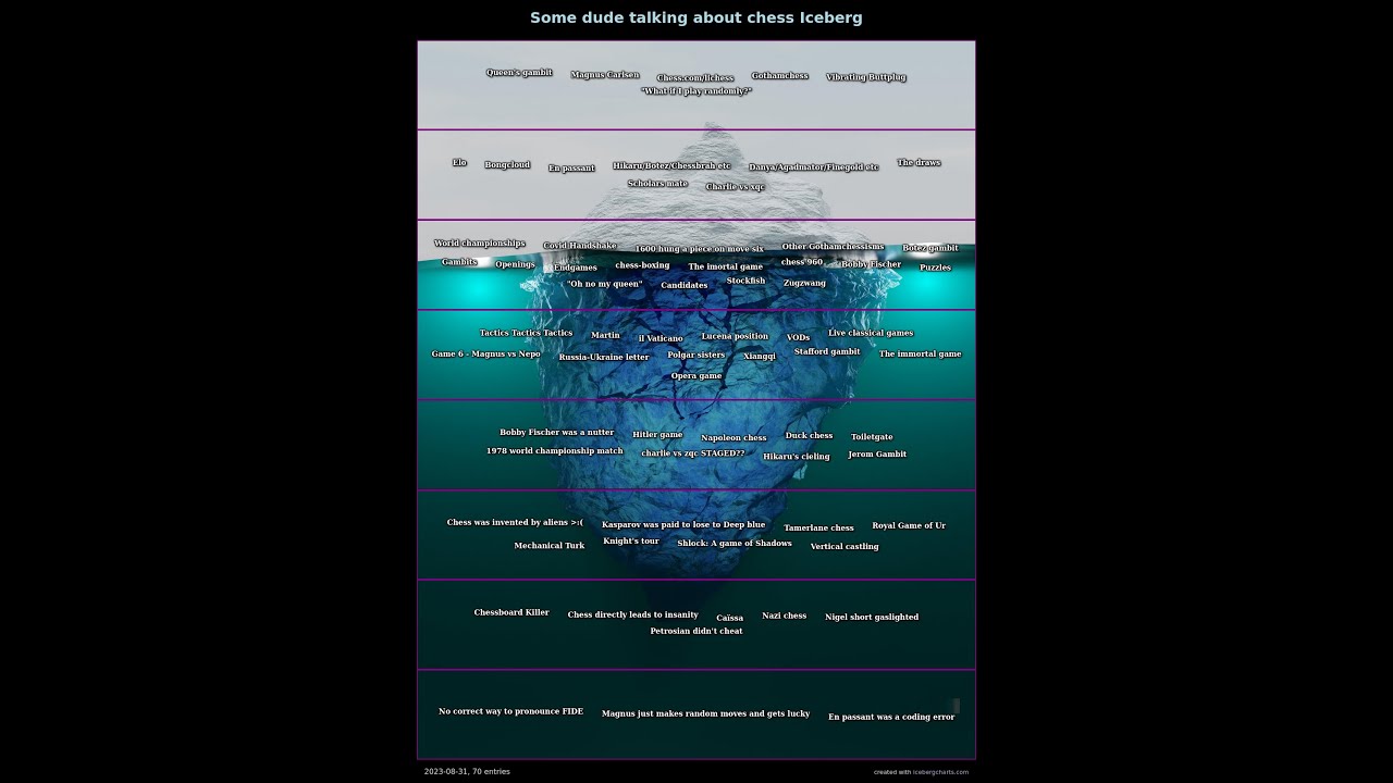 The Chess Iceberg | An Intro to Chess in 2023 - YouTube