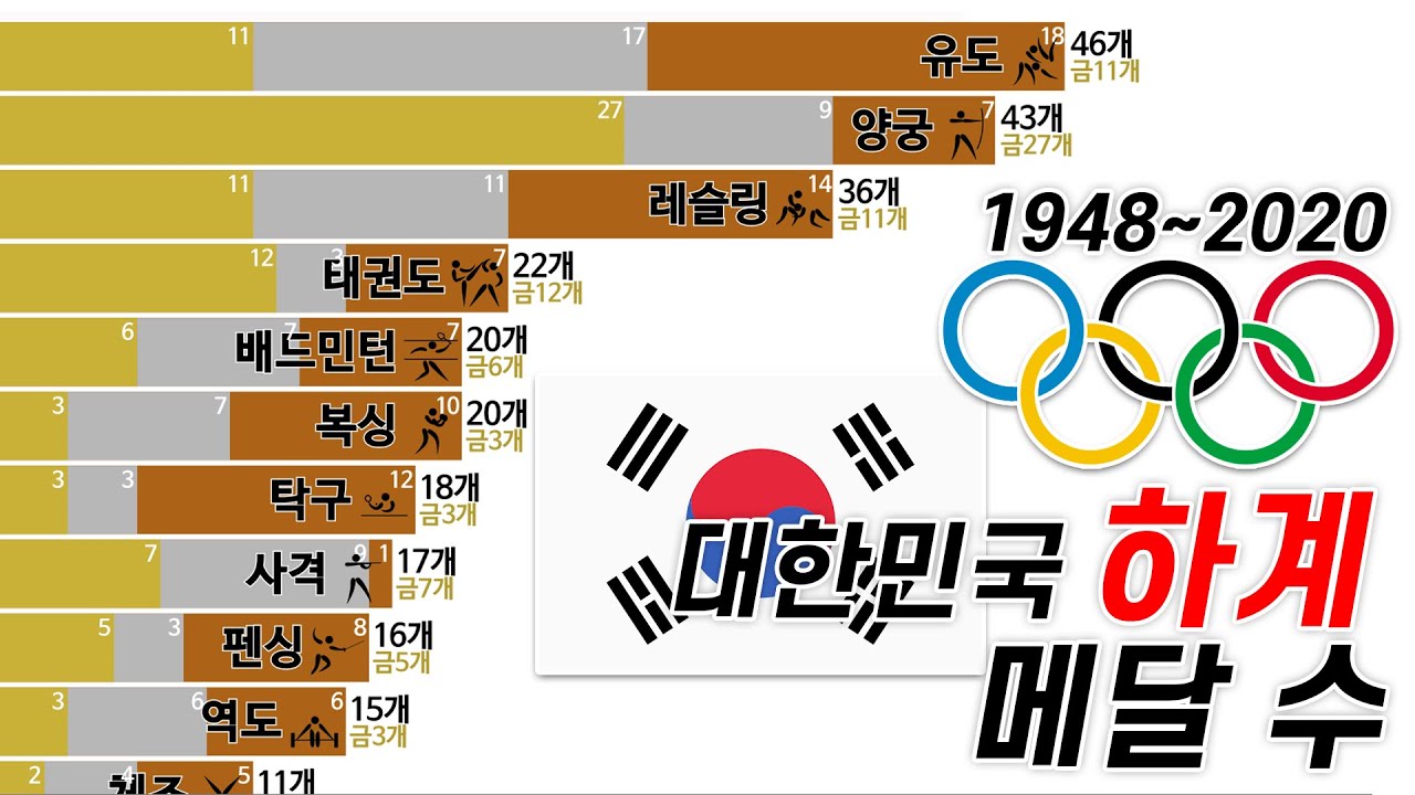 대한민국 역대 하계 올림픽 종목별 메달 수 역대 올림픽 효자종목 1948 2020 Youtube