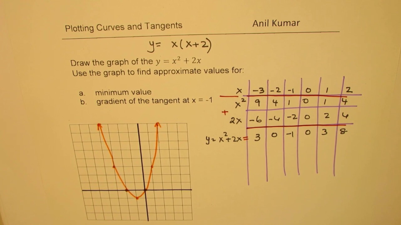 Draw Parabola And Find Gradient At A Given Point YouTube