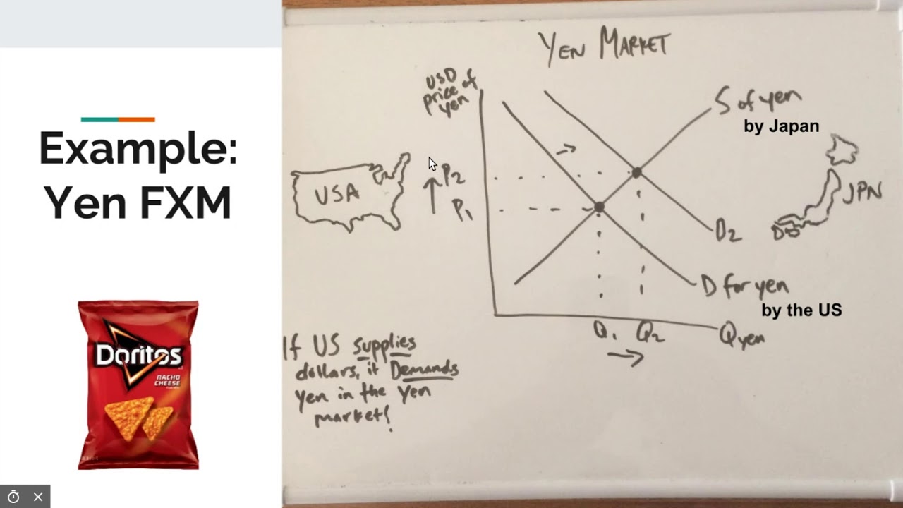 Foreign Exchange Market (FXM) Graph - YouTube