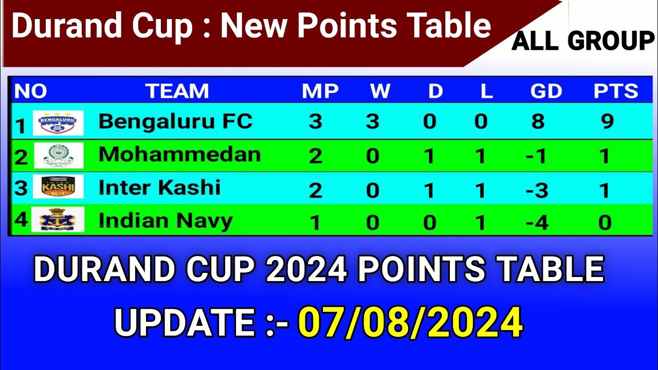 🔵 DURAND CUP 2024 Points Table - Update 07/08/2024 | Bengaluru FC vs ...